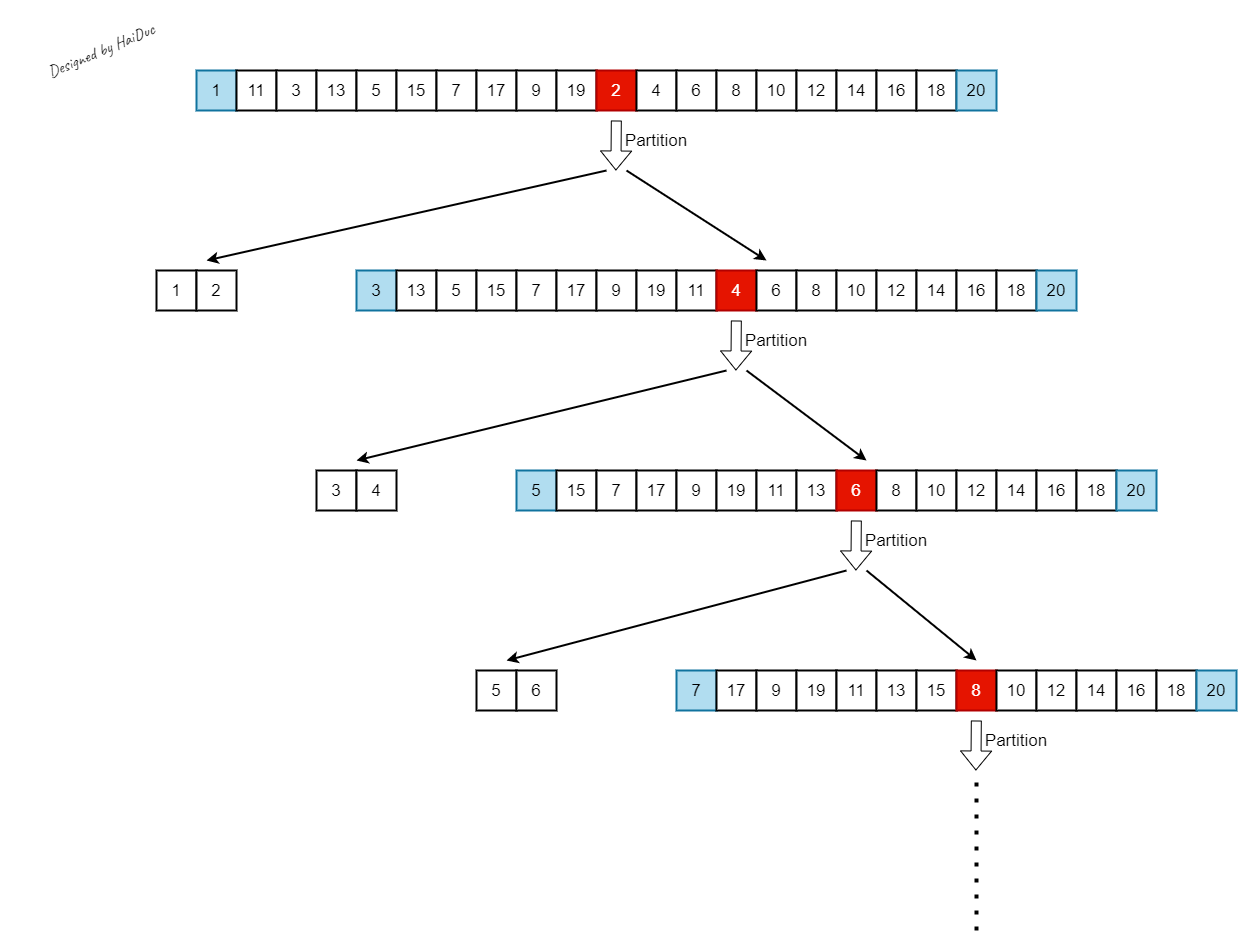 .sort() Trong C++ | CodeLearn